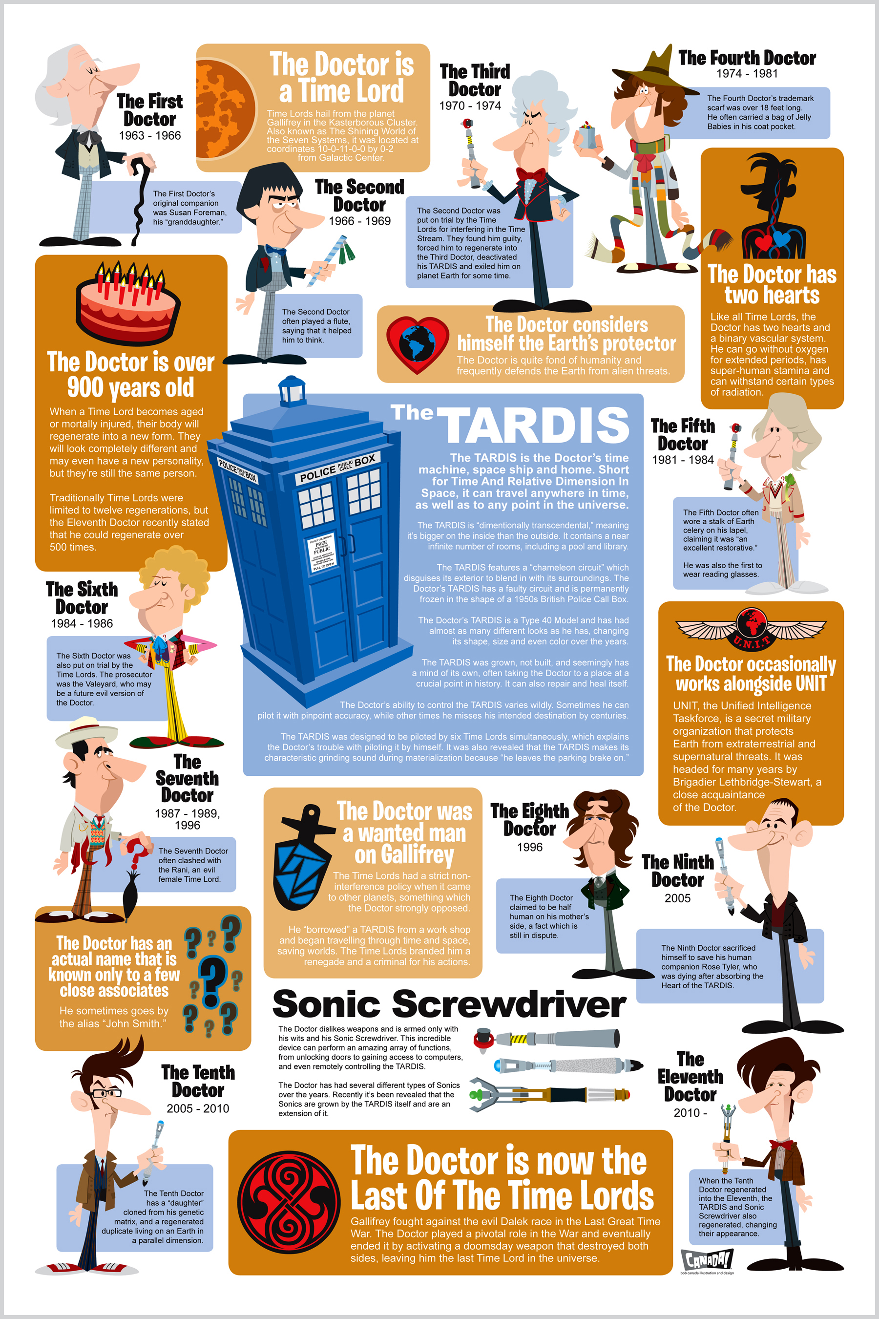 Doctor Who Regeneration Chart | TFE Times