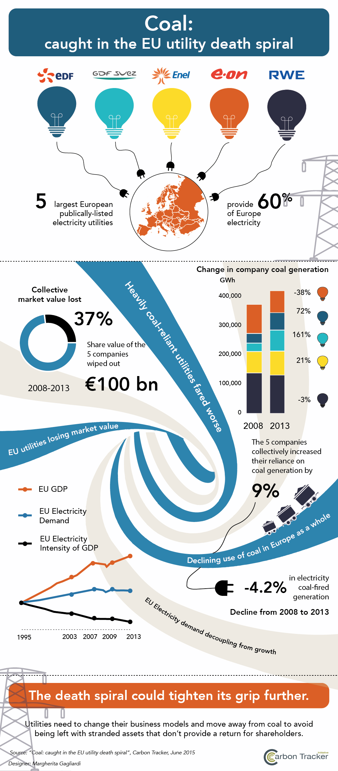 Coal Caught In The Eu Utility Death Spiral Tfe Times