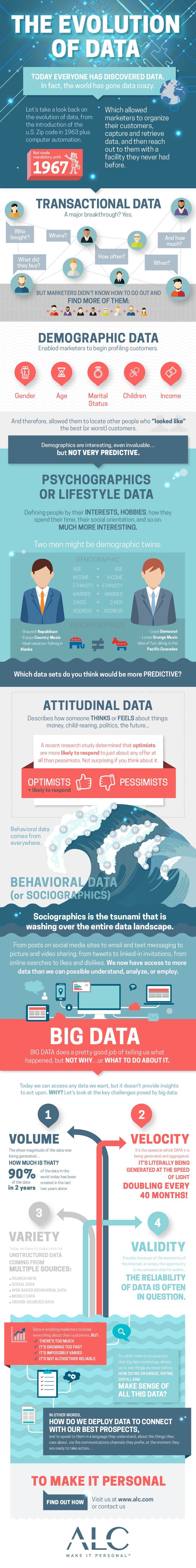 The Evolution Of Data Tfe Times