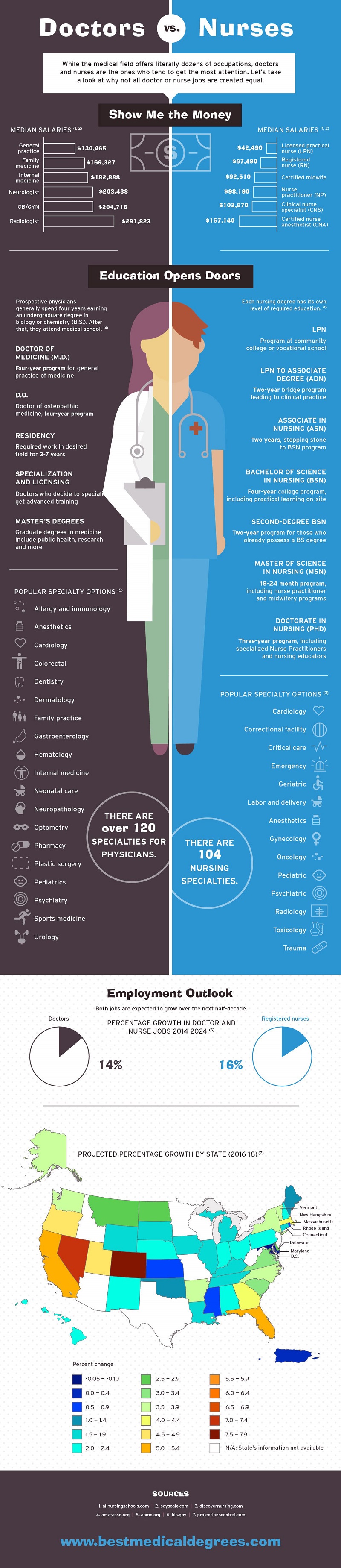 Doctors Vs Nurses Tfe Times