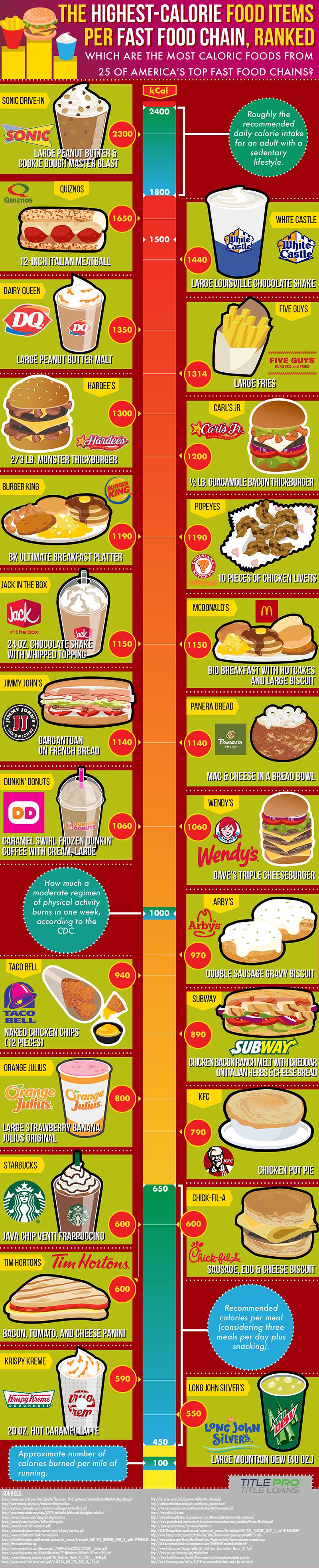 The Highest Calorie Fast Food Items Ranked Tfe Times