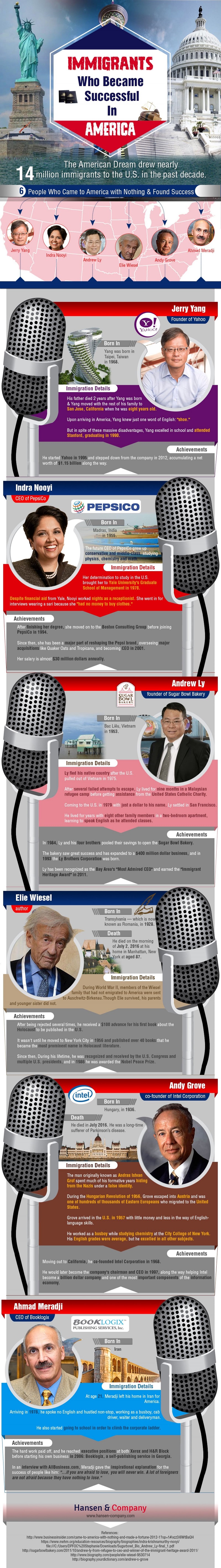 Immigrants Who Became Successful in America | TFE Times