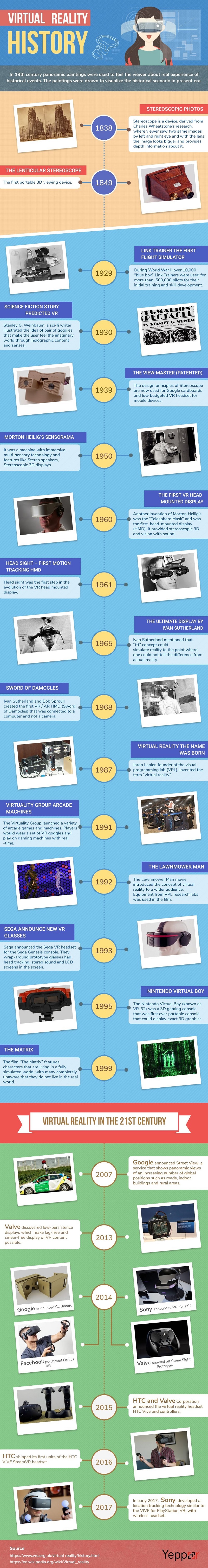 Virtual Reality History | TFE Times
