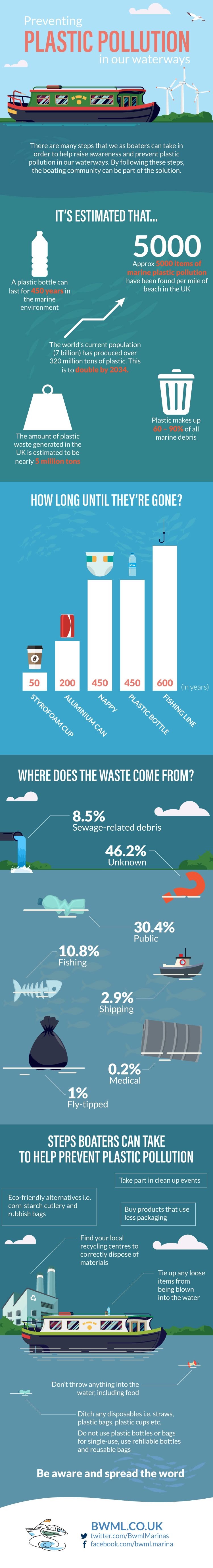 Preventing Plastic Pollution in Our Waterways | TFE Times