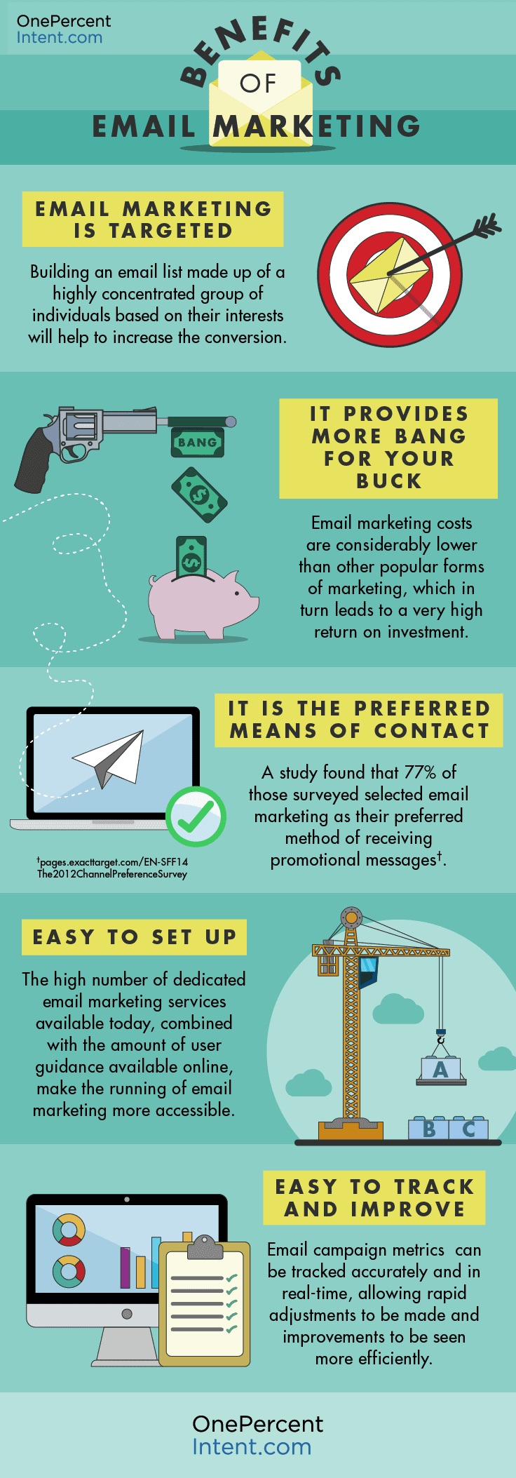 Benefits of Email Marketing | TFE Times