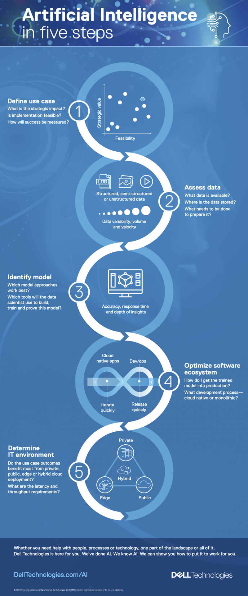 Artificial Intelligence In Five Steps Tfe Times