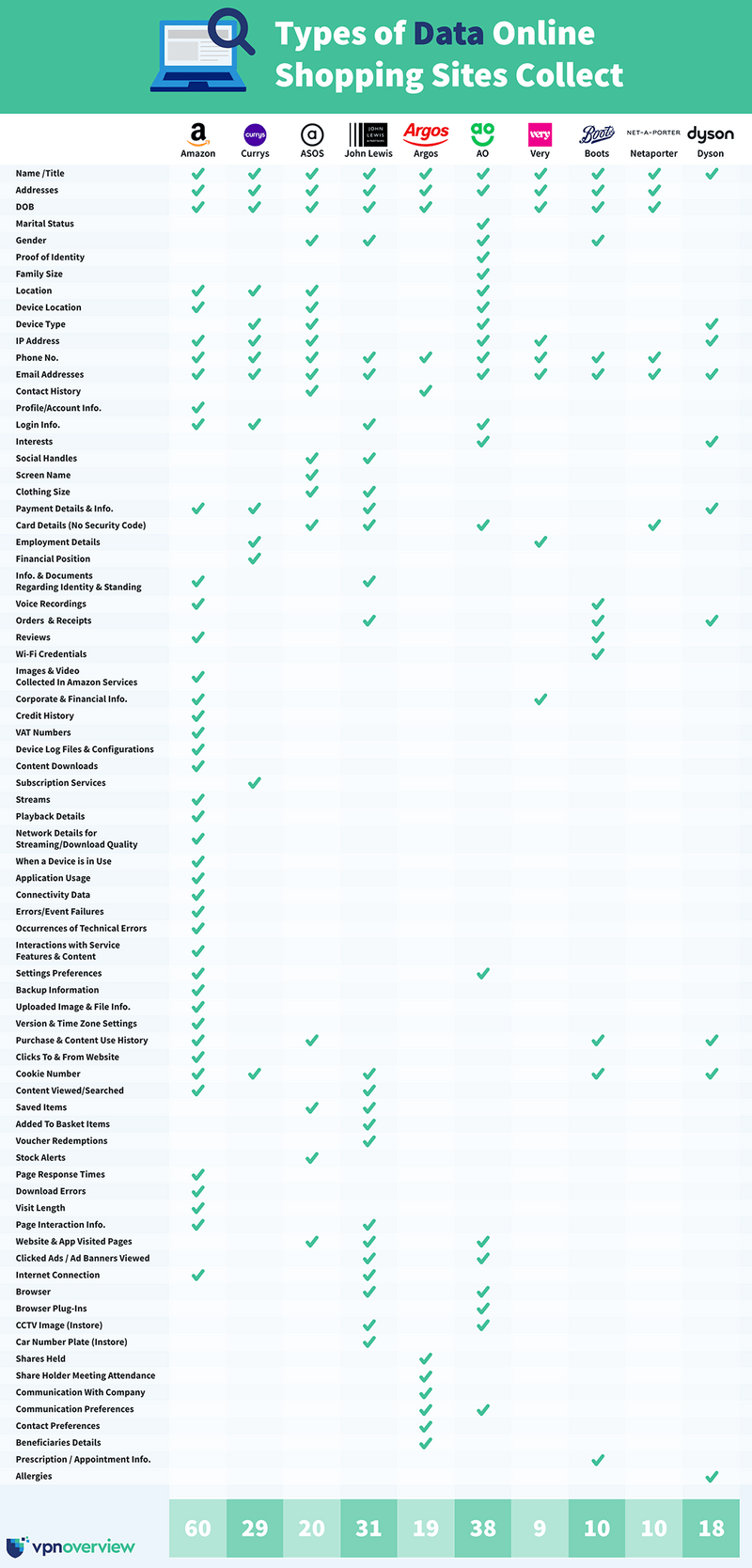 Types Of Data Online Shopping Sites Collect Tfe Times